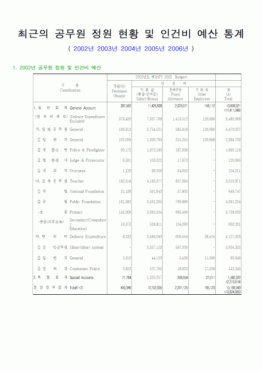 공무원 정원 현황 및 인건비 예산 통계