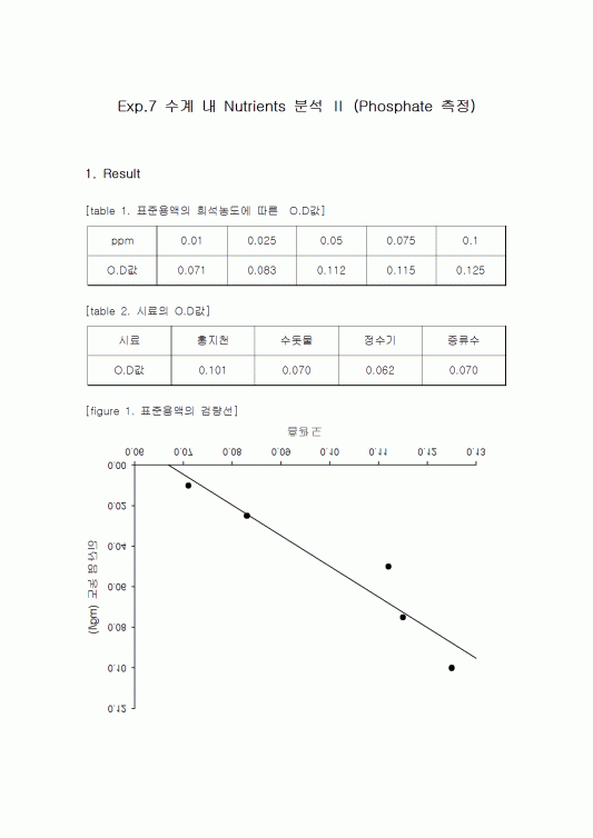 [생태학실험]Exp.7 수계 내 Nutrients 분석 Ⅱ (Phosphate 측정)