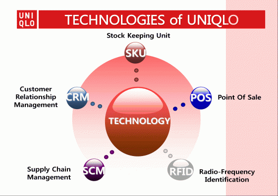 TECHNOLOGIES of UNIQLO
