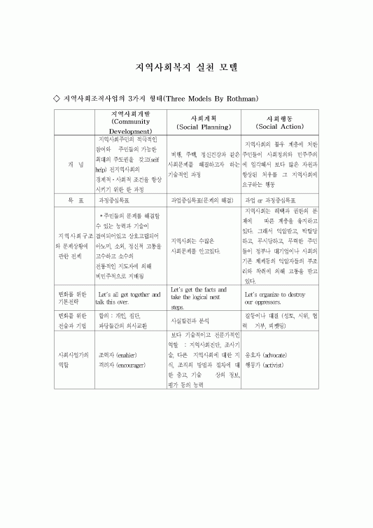 [사회복지] 지역사회복지 실천 모델