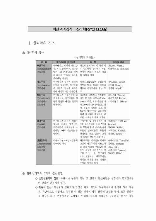 최신 시사상식 심리학(PSYCHOLOGY)