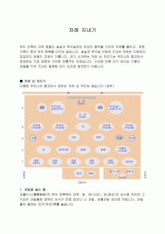 차례 지내기 레포트 자료