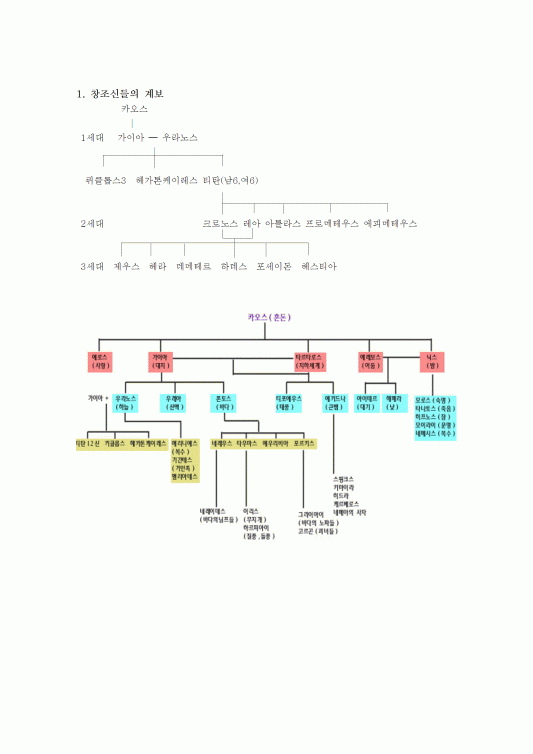 천지창조(그리스*로마신화)
