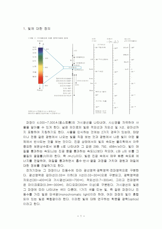 빛에 대한 요약정리