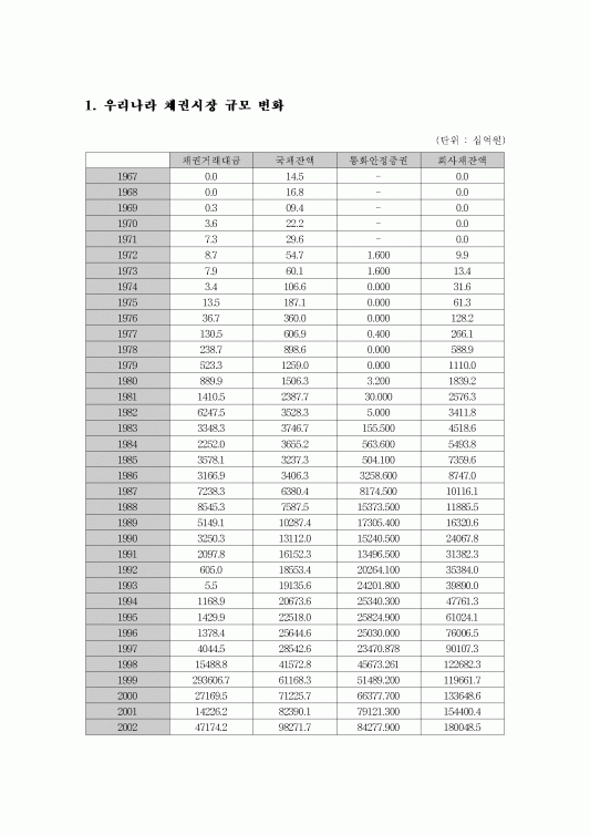 우리나라 채권시장