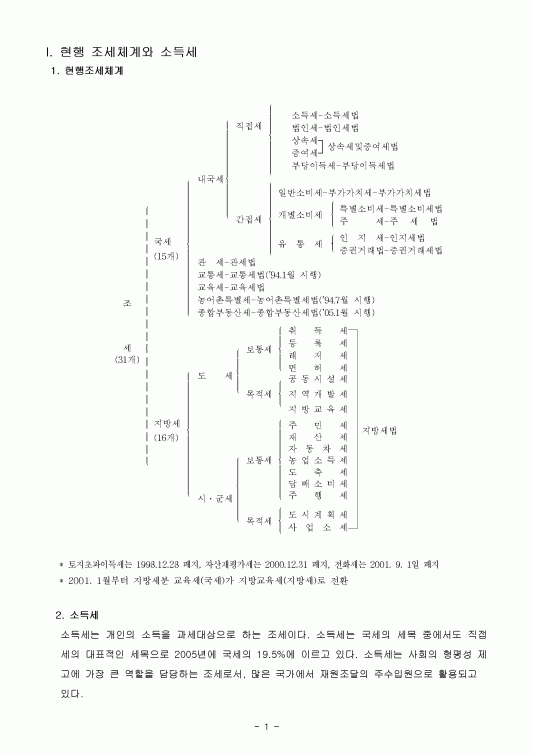 종합소득세제 분석 및 문제점