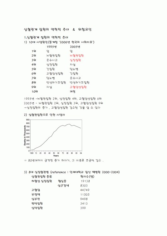 심혈관계 질환의 역학적 추이  &  위험요인