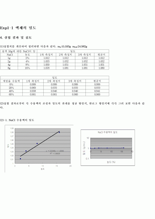 [화학공학실험]액체의 밀도 실험 결과레포트