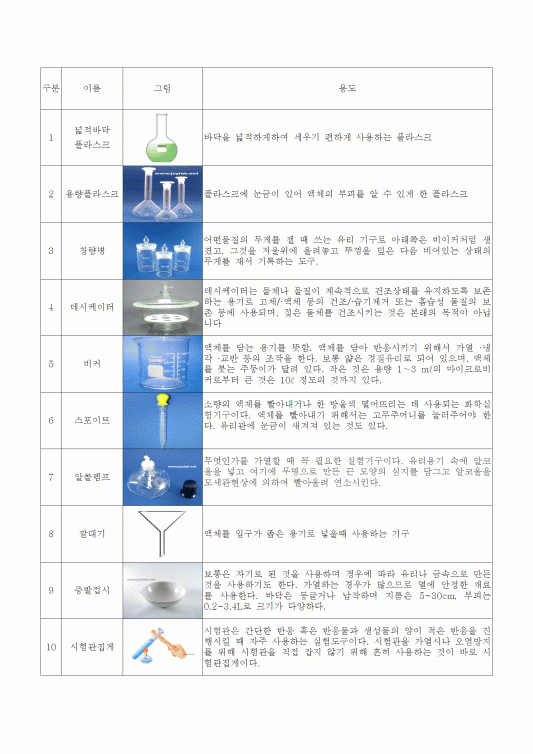 실험도구의 모양, 명칭 및 용도