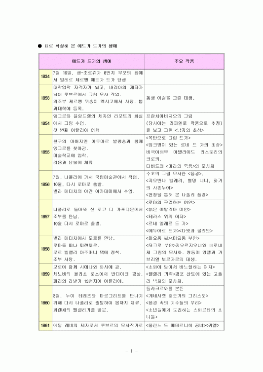 에드가 드가 레포트 자료