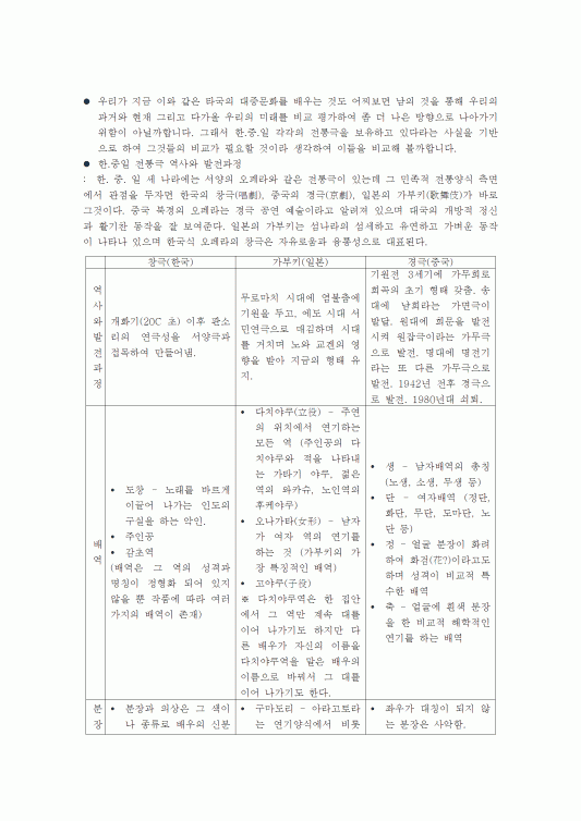 가부키, 창극, 경극 비교