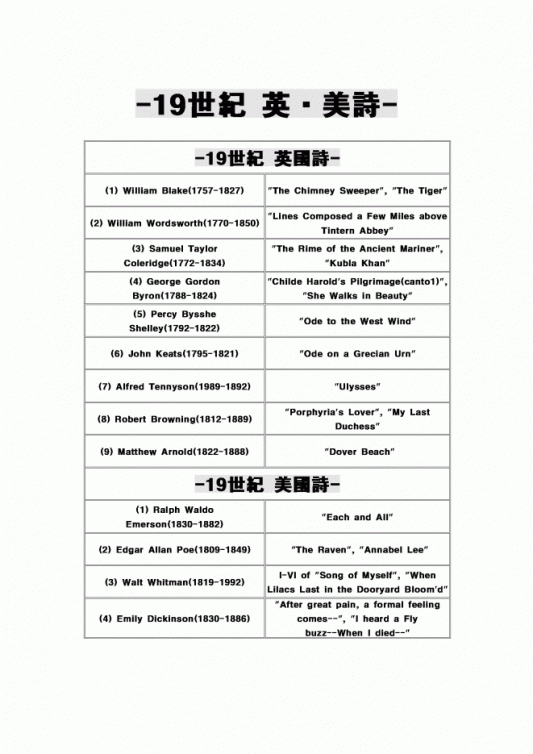 19세기 영국미국시, 19세기 영미시