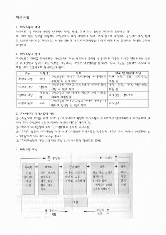 [간호관리학]의사소통