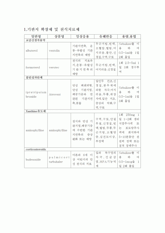자주 사용하는 약물