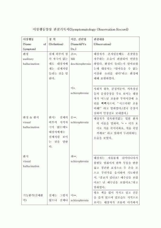 이상행동양상 관찰기록지(Symptomatology Observation Record)