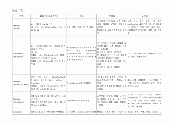 응급약품 용량 및 투여방법 작용 부작용