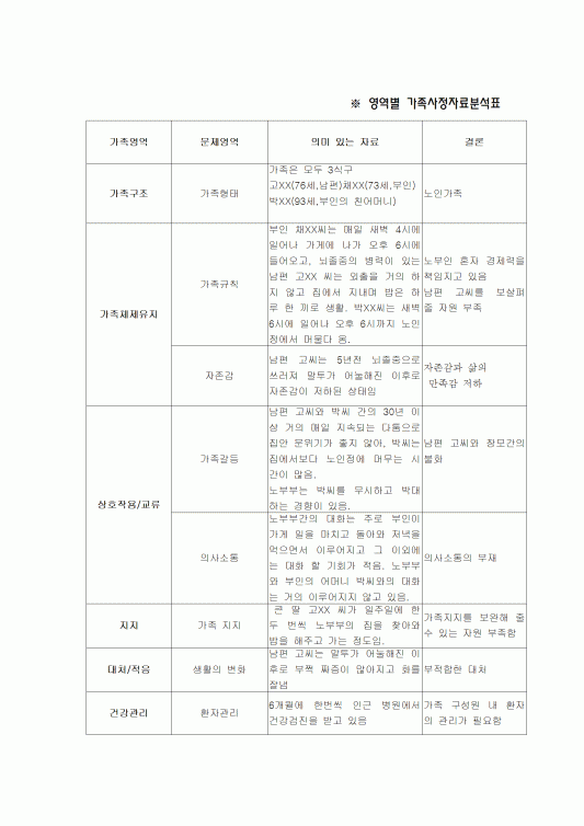 지역사회 가족간호과정 (지역사회 케이스)