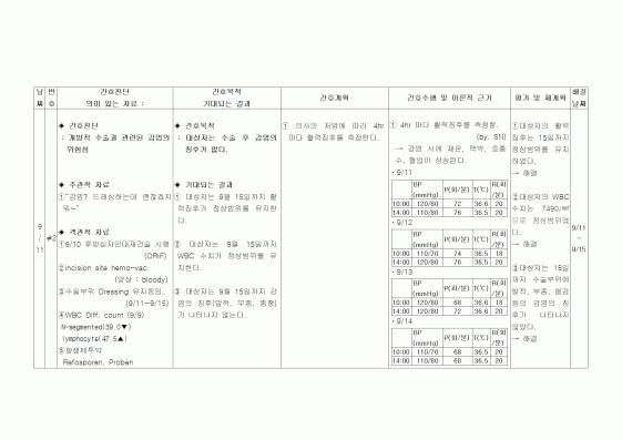 개방적 수술과 관련된 감염의 위험성 (간호과정)