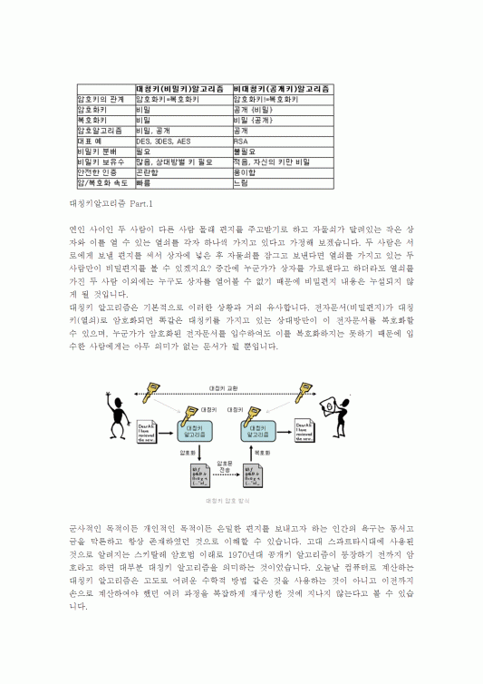대표적인 대칭키 비대칭키 암호알고리즘
