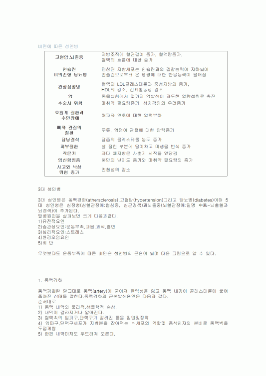 비만에 따른 성인병