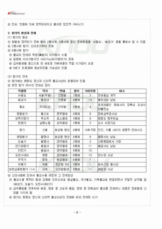 2012년 1학기 고전시가론 출석대체시험 핵심체크