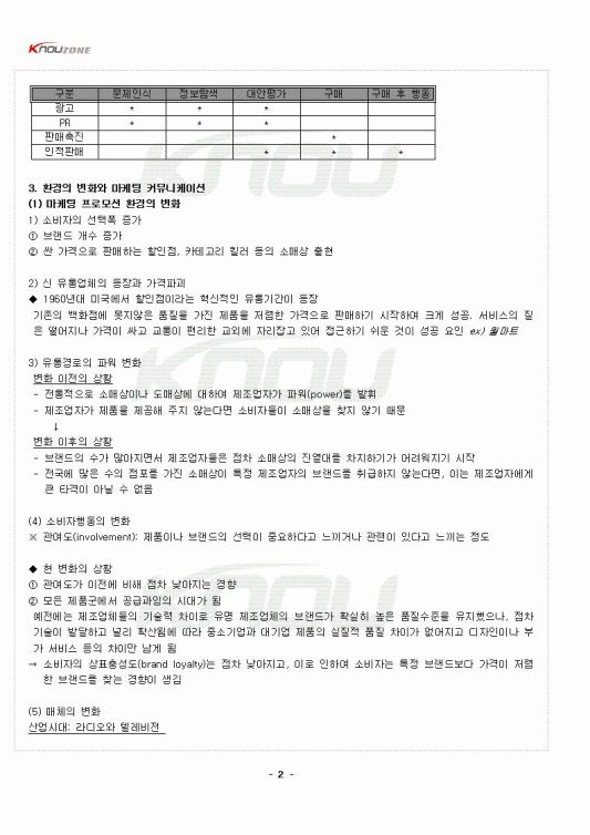 2012년 1학기 마케팅커뮤니케이션관리 출석대체시험 핵심체크