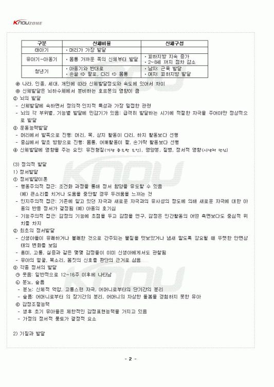 2012년 1학기 생애발달과 교육 출석대체시험 핵심체크