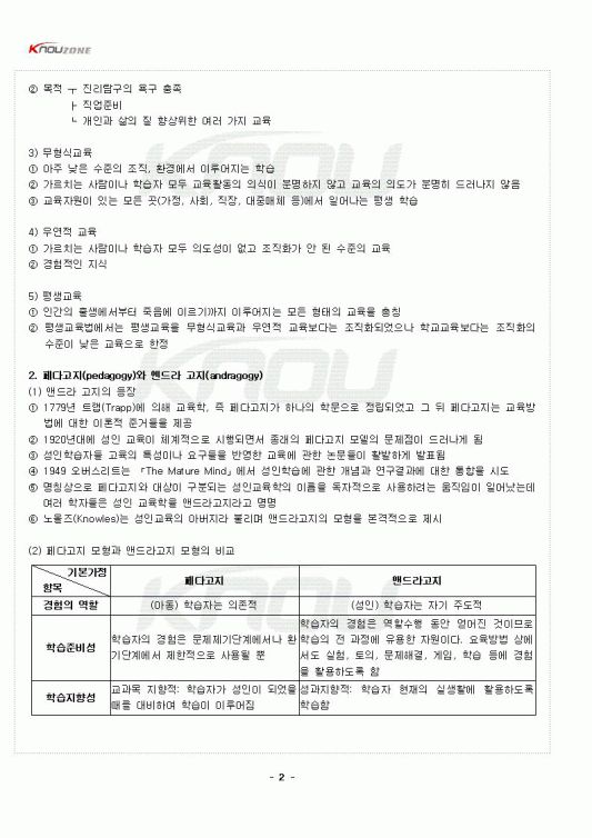 2012년 1학기 평생교육방법론 출석대체시험 핵심체크