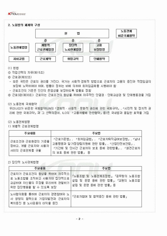 2012년 1학기 근로보호법 출석대체시험 핵심체크