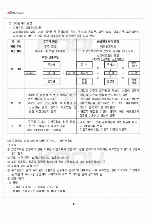 2012년 1학기 경영학개론 출석대체시험 핵심체크