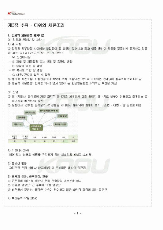 2012년 1학기 의복과건강 출석대체시험 핵심체크