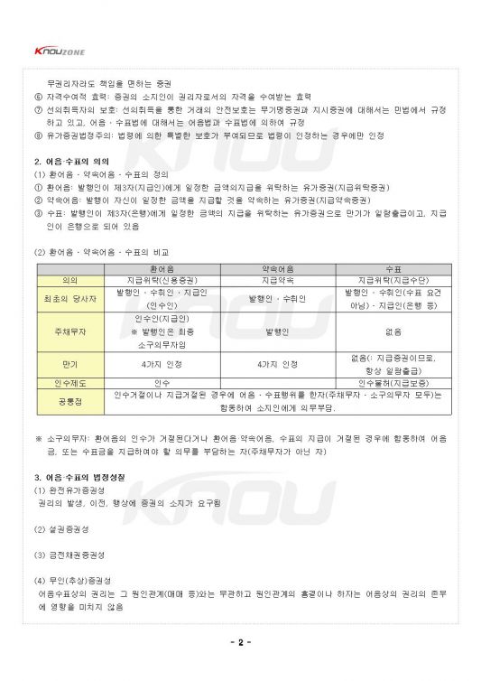 2013년 1학기 상법기초 출석대체시험 핵심체크