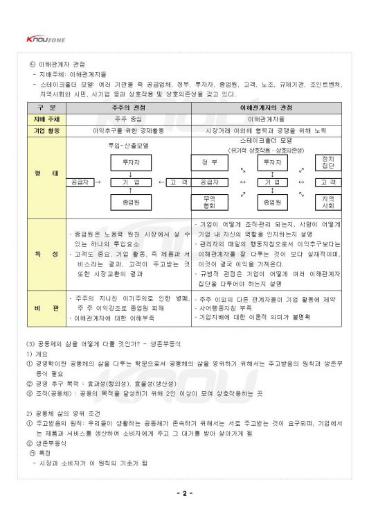 2013년 1학기 경영학개론 출석대체시험 핵심체크