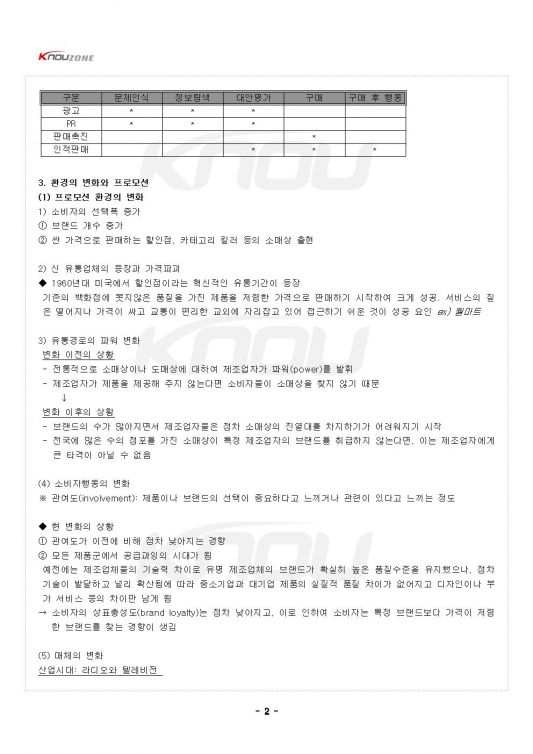 2013년 1학기 마케팅커뮤니케이션관리 출석대체시험 핵심체크
