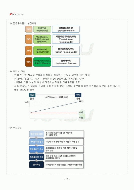 2013년 하계계절시험 금융투자의이해 시험범위 핵심체크
