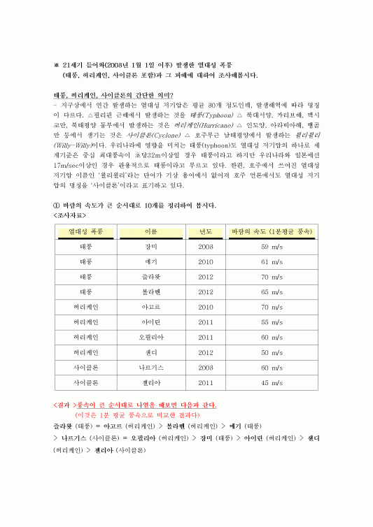 열대성 폭풍 - 21세기 들어와(2008년 1월 1일 이후) 발생한 열대성 폭풍 (태풍, 허리케인, 사이클론 포함)과 그 피해에 대하여 조사해봅시다