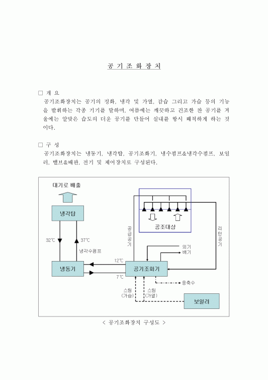 공기조화 시스템 - 공기조화 장치에 관해