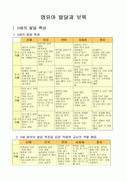 영유아infants 발달특성 (0~5세 각각)
