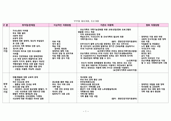 부부와자녀가정, 조손가정 (취약점/문제점, 이상적인 지원방법, 기존의 지원책, 향후 지원방향)