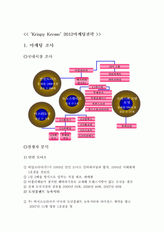 크리스피크림(Krispy Kreme) 전략 (마케팅 조사, SWOT분석, STP 전략, 마케팅 전략, 4P전략 분석, 세부적인 전략)