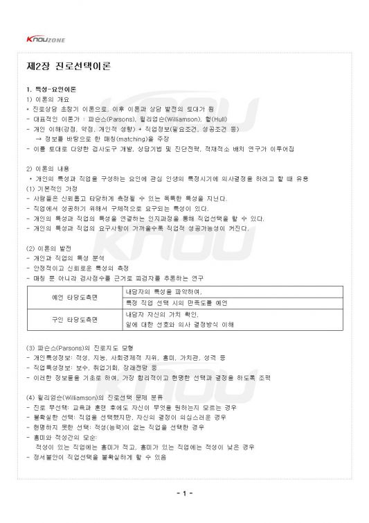 2015년 1학기 직업진로설계 출석대체시험 핵심체크