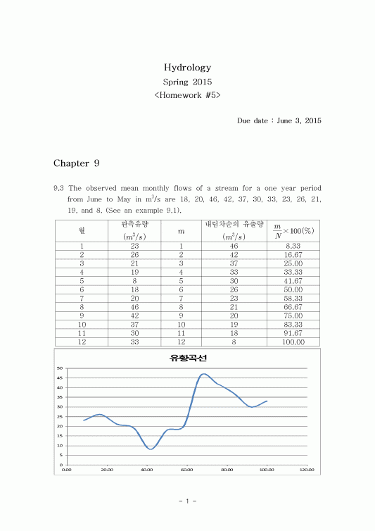 인하대 수문학 Homework#5_2015