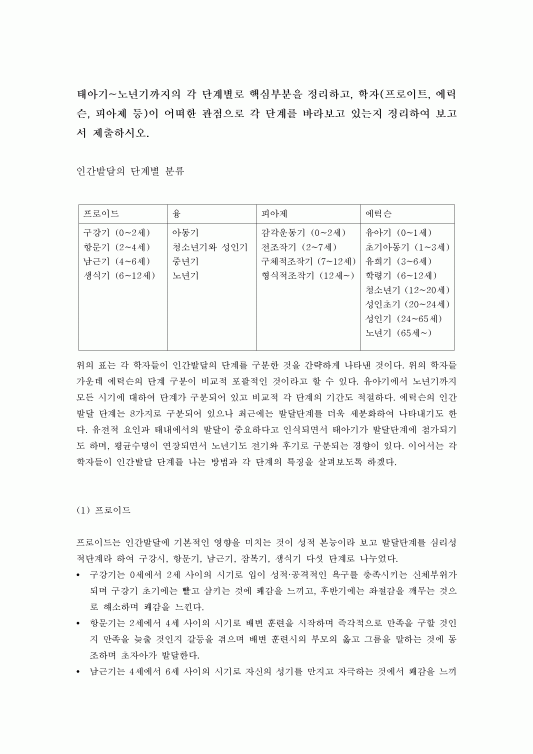태아기~노년기까지의 각 단계별로 핵심부분을 정리하고, 학자(프로이트, 에릭스, 피아제 등)이 어떠한 관점으로 각 단계를 바라보고 있는지 정리하여 보고서를 제출하세요.