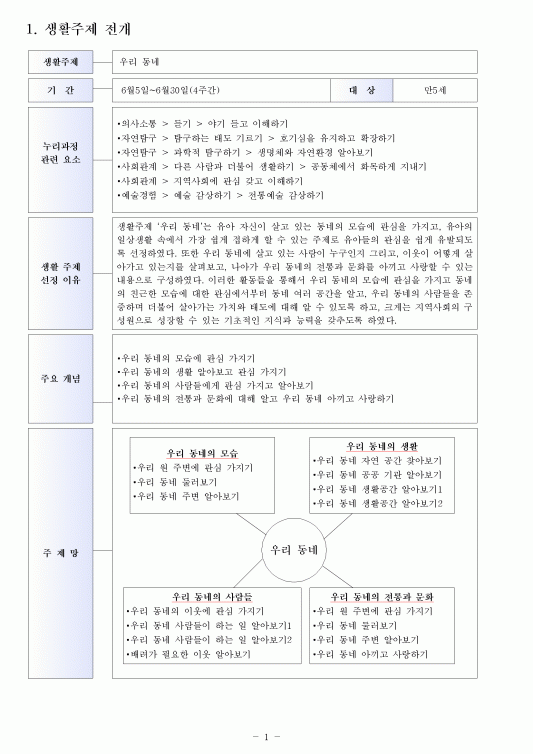 누리과정의 생활주제 중 만5세를 대상으로 ‘우리 동네’에 관한 월간교육계획안(1개월분) 주간교육계획안(4주분 월간교육계획안의 내용을 상세화하기 하위 내용은 우리 동네 모습
