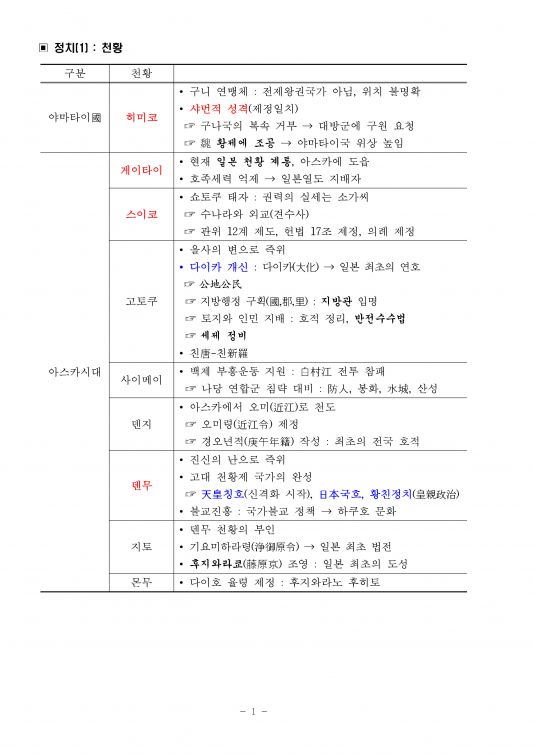 일본고중세사 분야벌 핵심정리