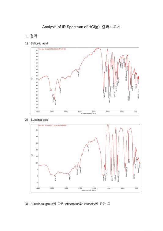 Analysis of IR spectrum of HClg_결과보고서