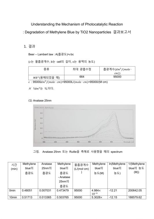 Understanding the Mechanism of Photocatalytic reaction 결과 보고서