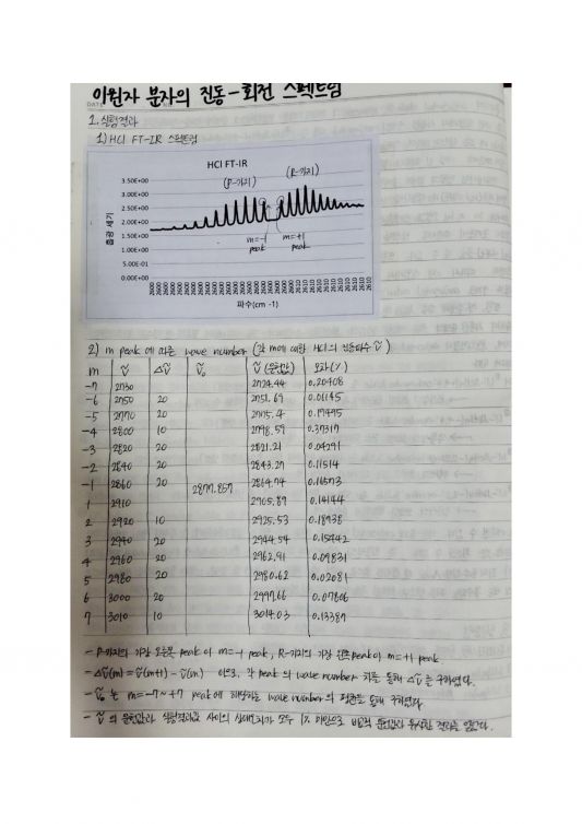 [물리화학실험] 이원자 분자의 진동-회전 스펙트럼_결과보고서