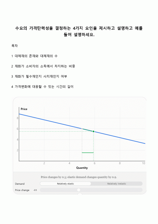 수요의 가격탄력성을 결정하는 4가지 요인을 제시하고 설명하고 예를 들어 설명하세요