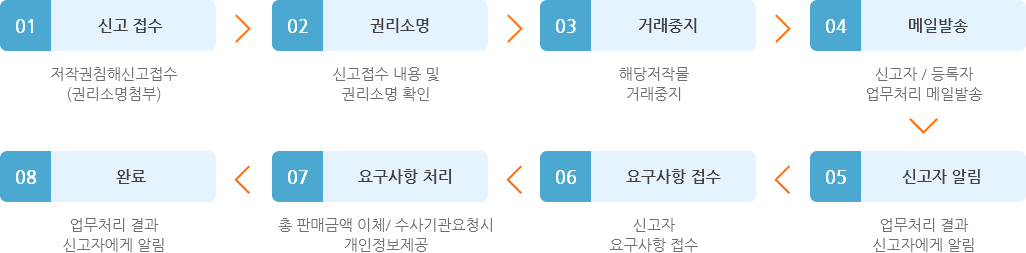 저작권 침해 신고 업무처리 절차